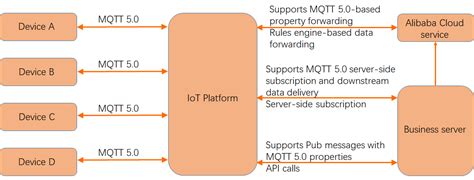 mqtt 5 0 overview iot platform alibaba cloud documentation center