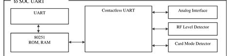 As Shown In Figure 13 The Pn531 Nfc Modules Contains