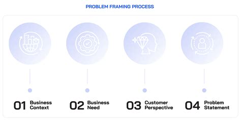 What Is Problem Framing