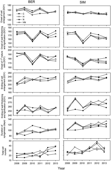 Phenological Phases Of Xylem Differentiation Duration And Total