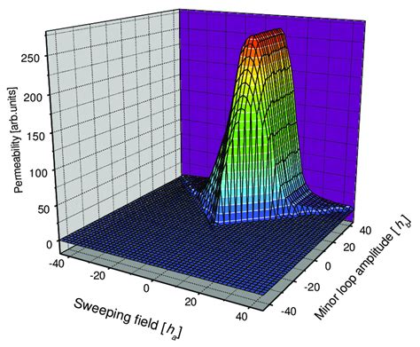 A 3d Representation Of The M Permeability Matrix Download Scientific