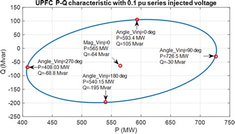 Pq Characteristic Of Upfc With 01 Pu Series Injected Voltage