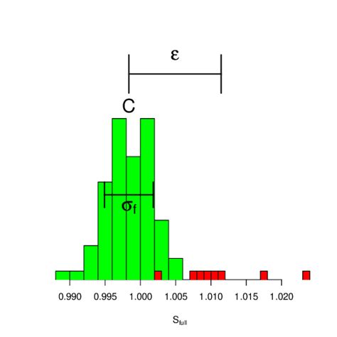 Distribution Of The Values Of The Fully Normalised Matrix As Depicted