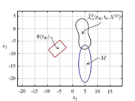 the sets m Φ t i and x Γ α t i t 0 x 0 for α 1
