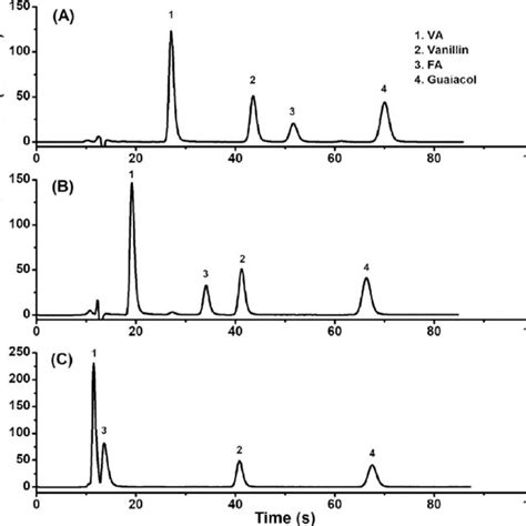 The Effect Of The Mobile Phase Ph On The Retention Time Of 50 μm Each