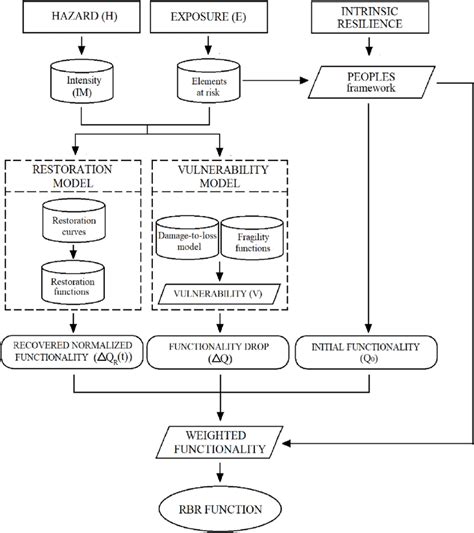 Resilience Based Risk Framework Based On Peoples Download Scientific