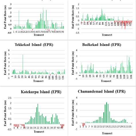 Bar Graphs Representing End Point Rate Epr Of Kavvayi Beach Kavvayi Download Scientific