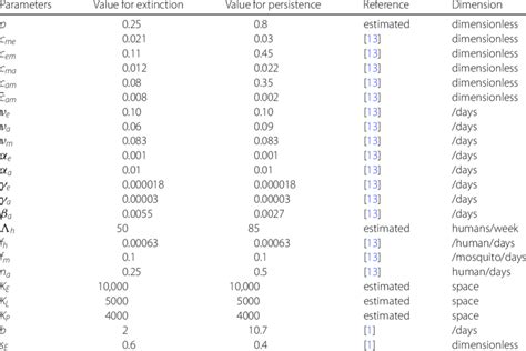 Human And Vector Parameters Values For The Malaria Model Download Table