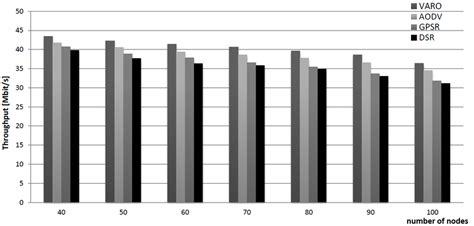Average Aggregated Throughput Vs The Number Of Mobile Nodes Download Scientific Diagram