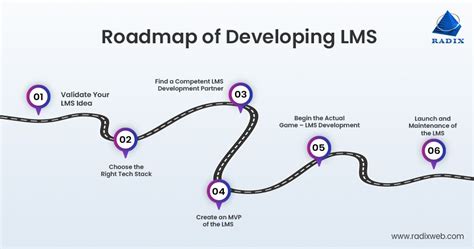 Learning Management System A Complete Guide To A Flawless LMS