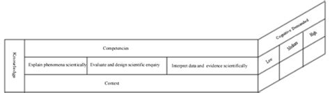 Scientific Literacy Assessment Framework Adapted From Organization For