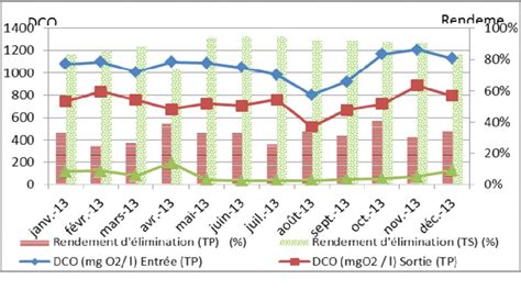 Évolution De La Dco Et De Son Rendement Délimination à La Sortie Du Download Scientific