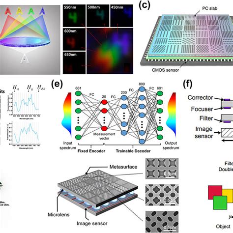 Pdf Recent Advanced Applications Of Metasurfaces In Multi Dimensions