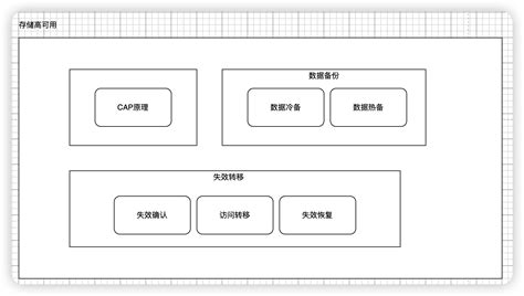《大型网站技术架构设计》第二篇 架构 高可用
