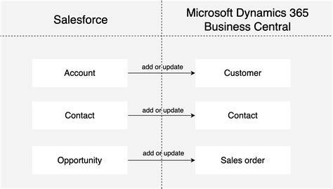Salesforce Microsoft Dynamics 365 Business Central Template Overview Celigo Help Center
