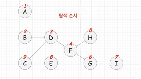 그래프 탐색 알고리즘 dfs and bfs feat 구현코드