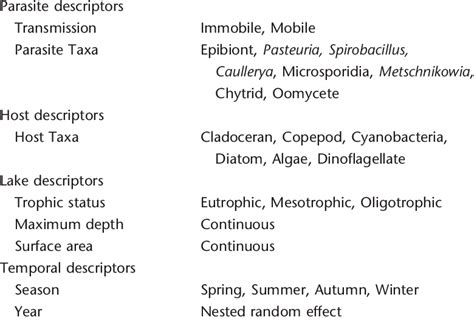 description of predictor variables used in the linear mixed models