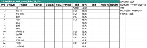 数仓构建案例从需求分析到数仓构建全流程 人人都是产品经理
