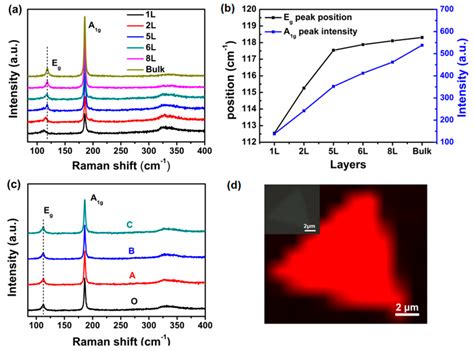 Raman Characterization Of The Snse2 Nanoflakes A Thickness Dependent