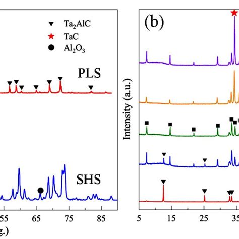 Xrd Patterns Of The Synthesized A Ta 2 Alc And B Ta 4 Alc 3