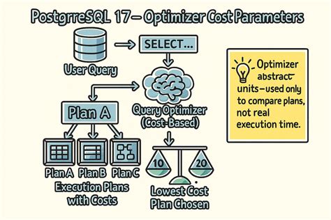 32 Postgresql 17 Performance Tuning Understanding Optimizer Cost Parameters By Jeyaram