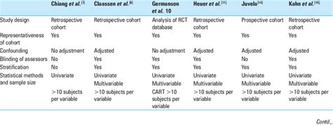 Methodological Assessment Of Clinical Prognostic Models On Aneurysmal Sah Download Scientific