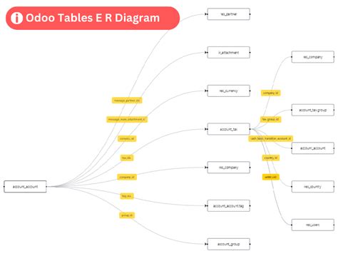 Odoo Data Model Techfinna