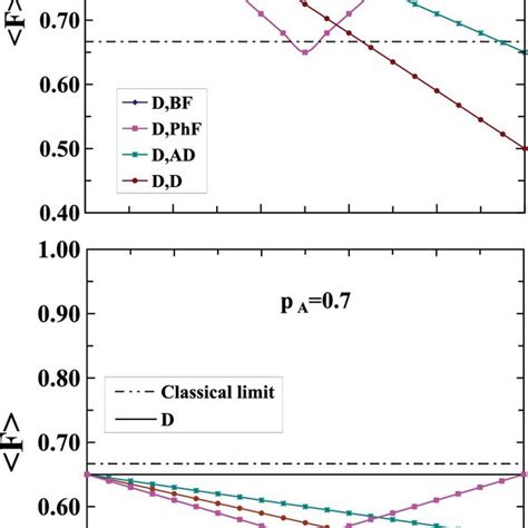 Optimal Fidelity For Quantum Remote State Preparation When Qubit A Is Download Scientific