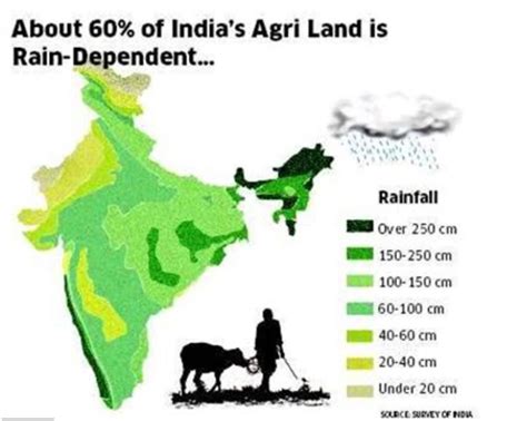 Rainfed Farming Optimize IAS