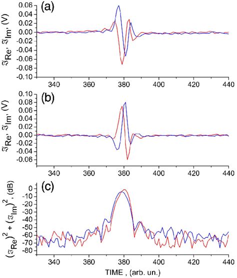 Results On The Numerical Quadrature Detection Figures A And B Show