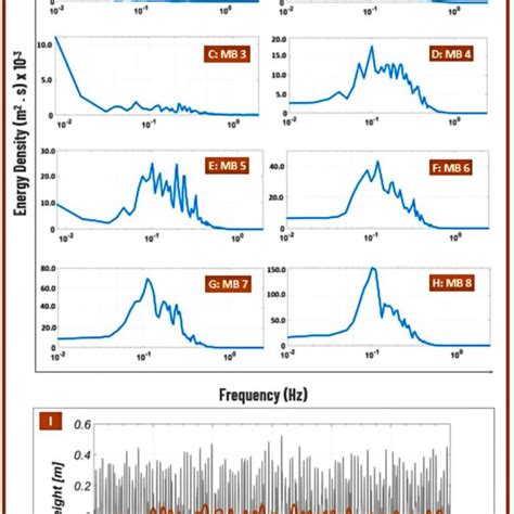 Averaged Wave Energy Density Spectra Of Simultaneously Obtained Wave