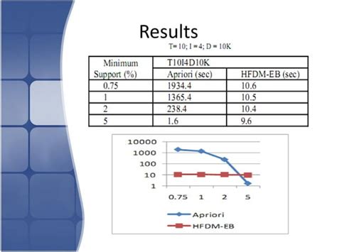 Horizontal Format Data Mining With Extended Bitmaps Ppt