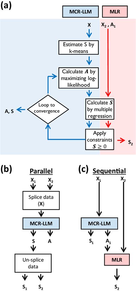 A Algorithm Of The Multivariate Curve Resolution Loglikelihood