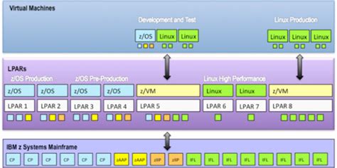 Virtualization Today