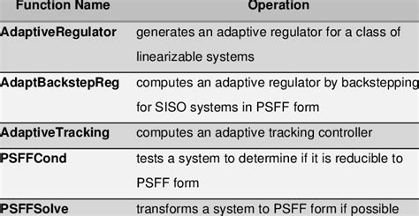 Nonlinear Systems Adaptive Control Download Table