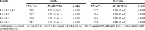 Content Validity Coefficient Cvc And Gwets Ac 1 Concordance