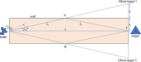 A Radar Multipath Signal Parameter Estimation Method In Closed Environments Using Sparsity With