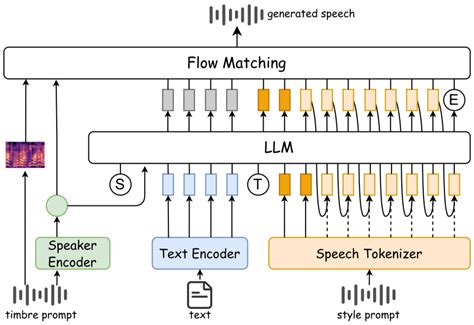 논문 리뷰 Autostyle Tts Retrieval Augmented Generation Based Automatic Style Matching Text To