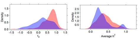Left Distributions Of Cross Trait Blue And Cross Sex Red Genetic Download Scientific