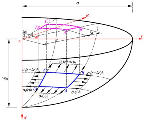 Mathematics Special Issue Mathematical Modeling And Numerical Simulation In Engineering 2nd