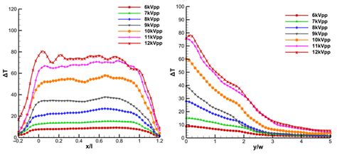 Spatial Temperature Variation Along The X Axis And Y Axis For A Plasma Download Scientific