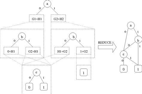 Figure 3 From A Bdd Based Algorithm For Reliability Semantic Scholar