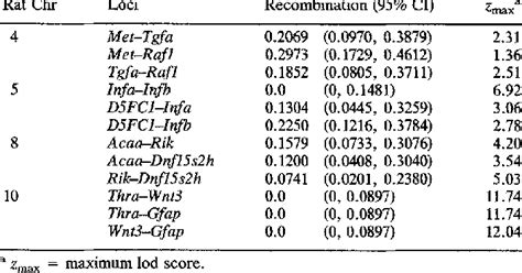 Pairwise Analysis Of Informative Markers Download Table