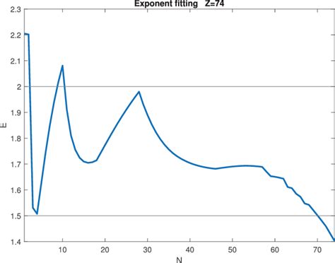 The Parameter E As A Function Of The Number Of Bound Electrons N For