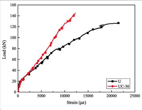 Load Versus Strain Curves Of The Gfrp Bars Download Scientific Diagram