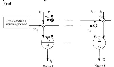 Figure 4 From Neuron Perceptron Driven Image Encryption Incorporating Hyper Chaotic System