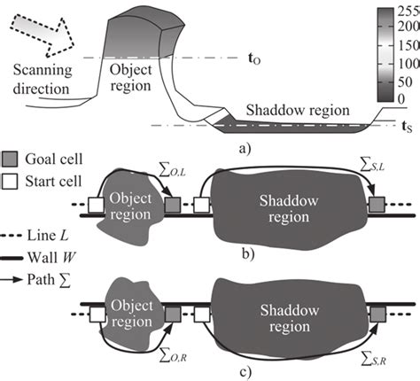 Mine Like Object Mlo Pixel Intensities And Threshold Pixel Intensity