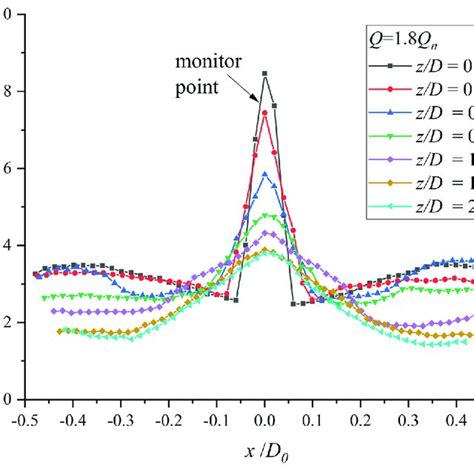Profiles Of The Rms Velocity Component Fluctuations At Different