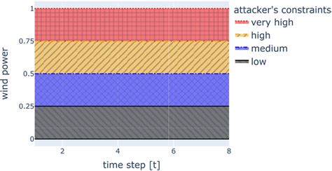 four different constraints considered for the semi targeted pgd