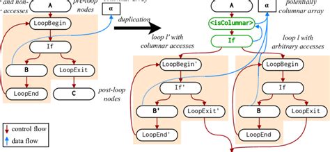 Control Flow Duplication For Columnar Array Accesses Download Scientific Diagram